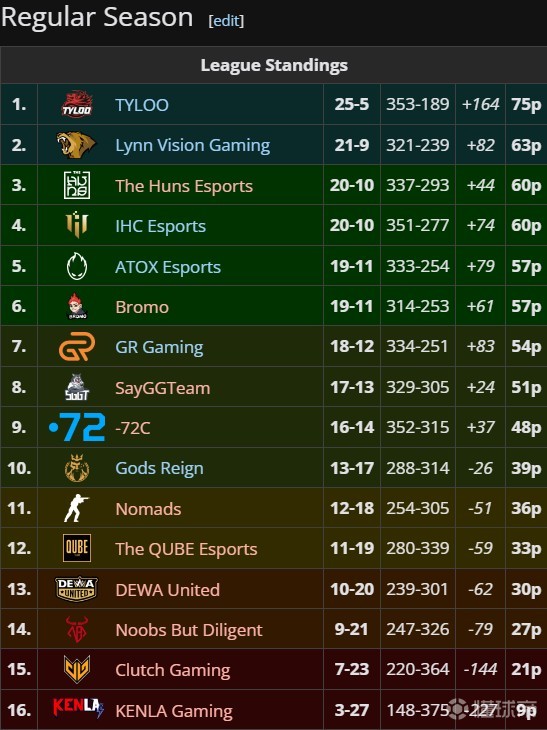 ECL-S48：TYLOO与LVG晋级四强；赛事前二将获EPL-S21资格|CS:GO|PC游戏|CS2|懂球帝