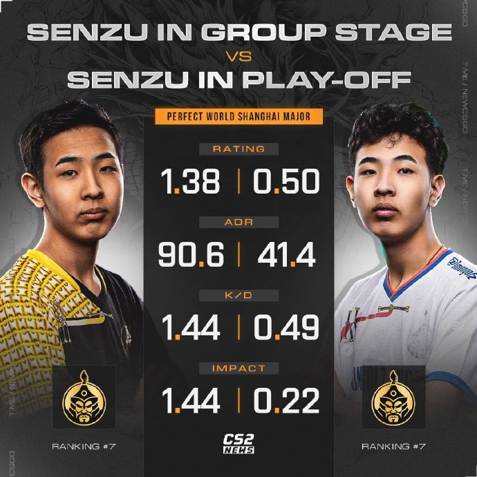 小场面先生？上海Major：Senzu断崖式梦游，rating下滑0.88