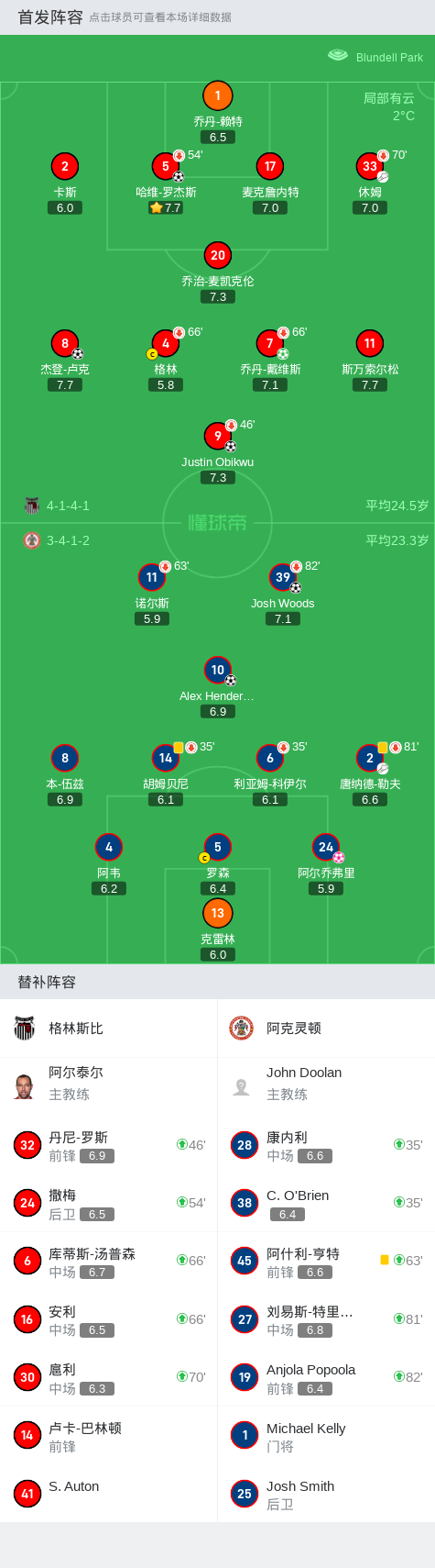 格林斯比5-2大胜阿克灵顿，乔丹-戴维斯点射、Justin Obikwu破门