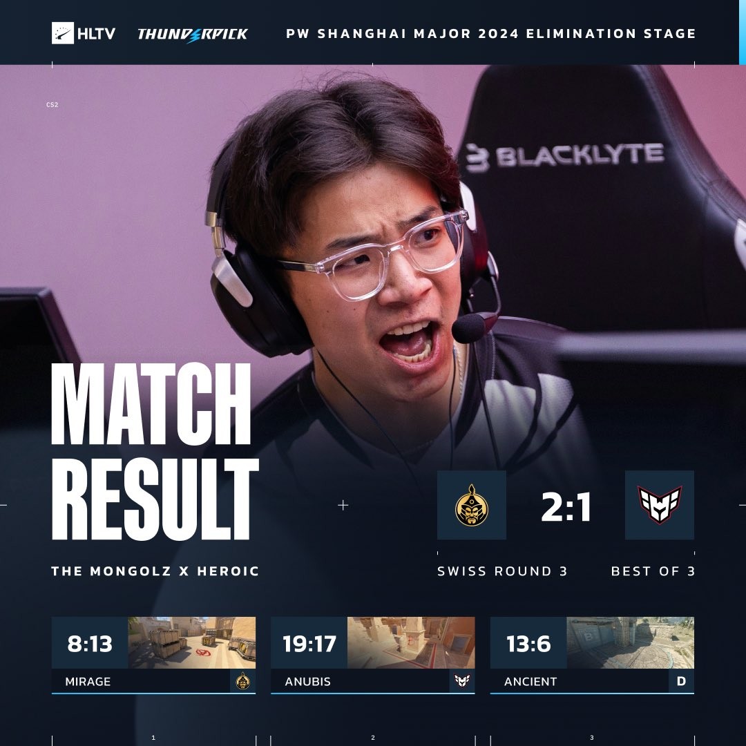 亚洲CS之光！蒙古战队MongolZ强势翻盘，3胜0负晋级Major八强|CS:GO|PC游戏|PNG|CS2|懂球帝