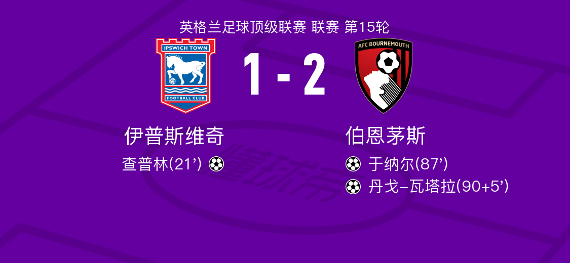 伊普斯维奇vs伯恩茅斯全场数据：射门数18-22，射正数5-6_PP视频体育频道