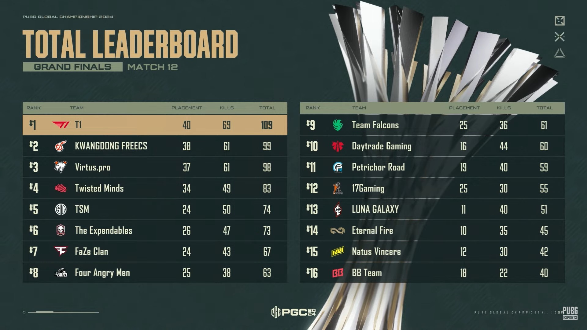 PGC总决赛：越南战队TE以141分逆袭夺冠，PCL队伍未进前8|绝地求生|绝地求生|PC游戏|懂球帝