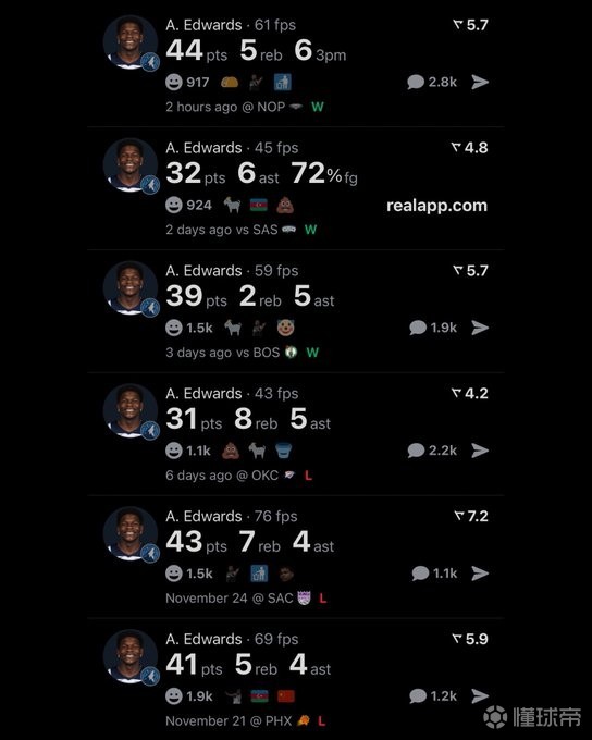 状态火热，爱德华兹连续6场得分30+，追平乐福保持的队史纪录|犹他爵士|明尼苏达森林狼|乐福|爱德华兹|懂球帝