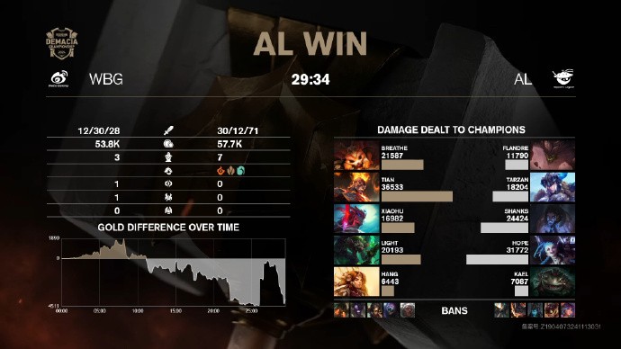 德杯半决赛：WBG 1-3 AL，Hope三连MVP再次超神