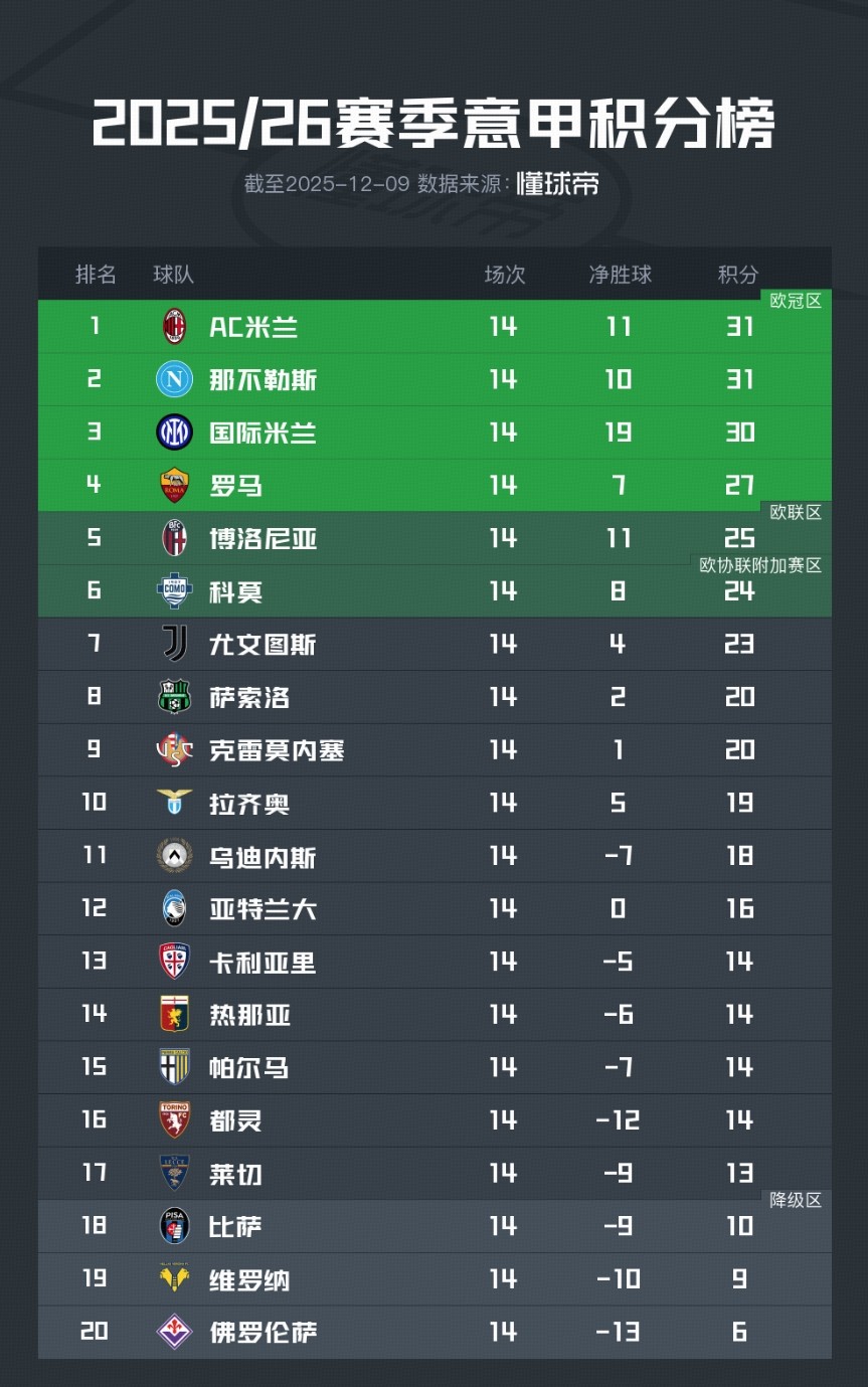 意甲积分榜：争冠白热化，米兰1球净胜球优势领先那不勒斯居首|博洛尼亚|AC米兰|罗马|国际米兰|尤文图斯|那不勒斯|帕尔马|拉齐奥|乌迪内斯 ...