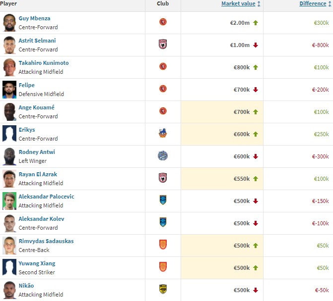 中甲身价榜：居伊-姆本扎200万欧榜首，向余望国内球员第1|科列夫|安特维|尼康|帕洛切维奇|邦本宜裕|萨达乌斯卡斯|费利佩|南通支云|定南赣 ...