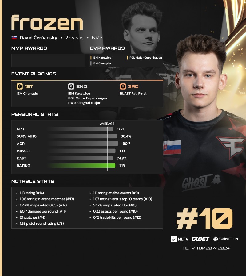 frozen当选HLTV年度TOP10，连续第3年入选TOP榜单|CS:GO|PC游戏|CS2|懂球帝