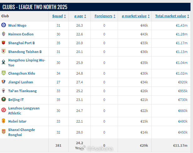 中乙球员身价更新：蒯纪闻27.5万欧领跑，帅惟浩22.5万欧第2